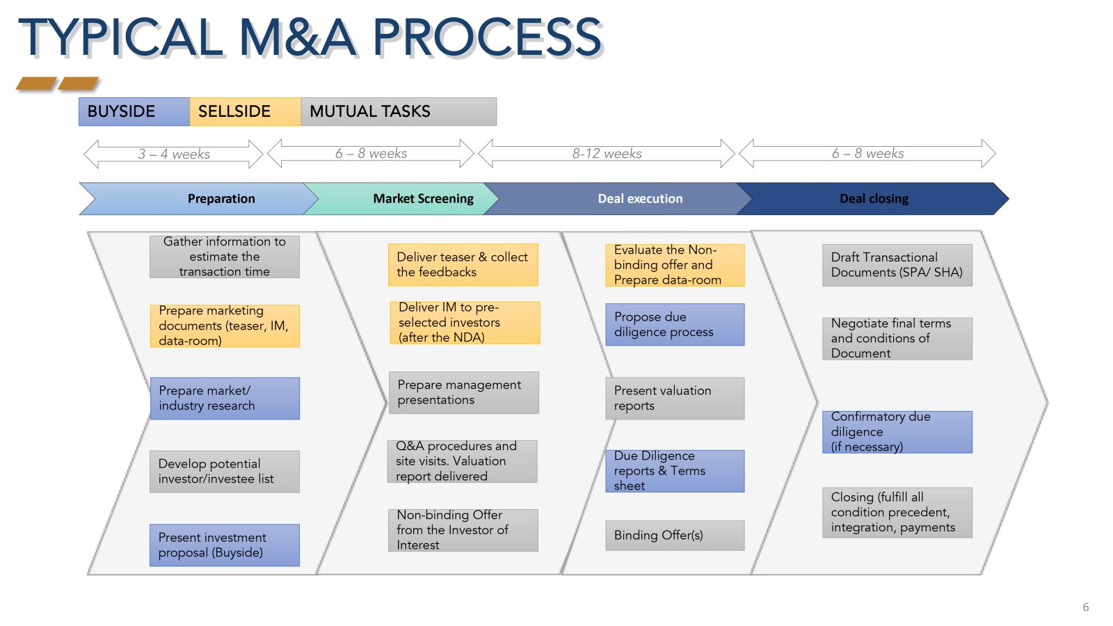 M&A Process | HBG